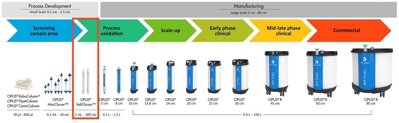 Columnas de cromatografía preenvasadas OPUS® ValiChrom® para validación de procesos